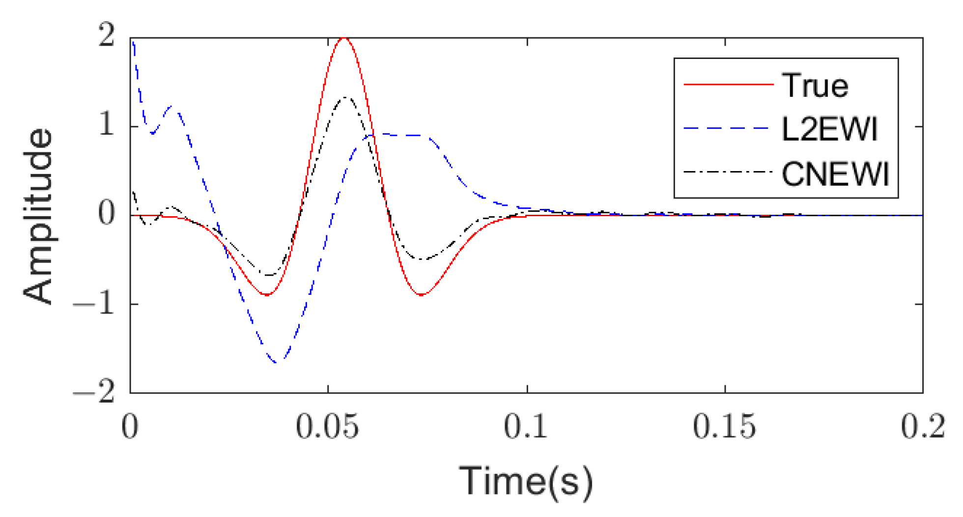 Robust Elastic Full Waveform Inversion Based On Normalized Cross Correlation Source Wavelet