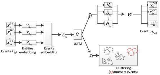 Insider Threat Detection Based on Deep Clustering of Multi-Source ...