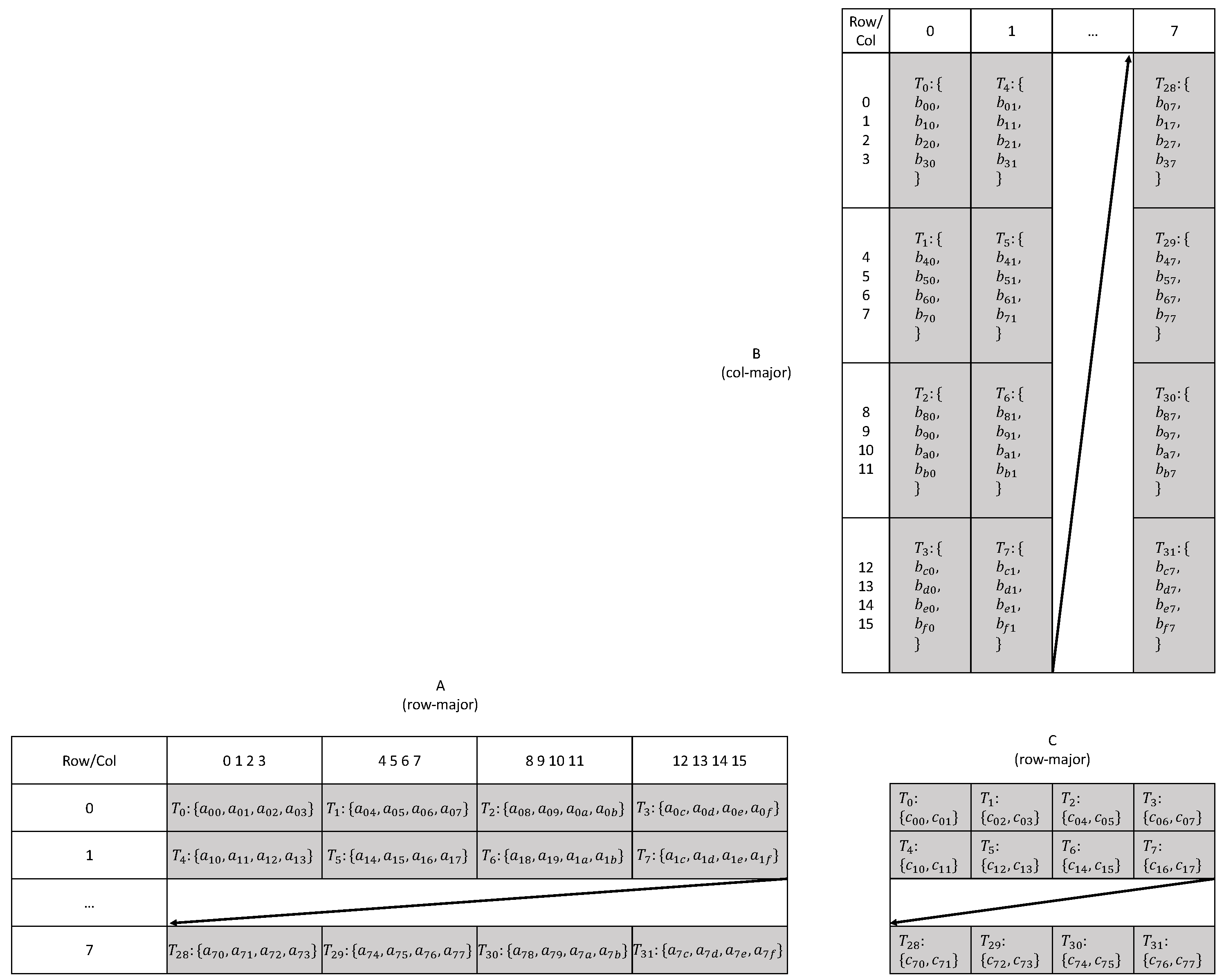 Benchmarking GPU Tensor Cores on General Matrix Multiplication Kernels through CUTLASS