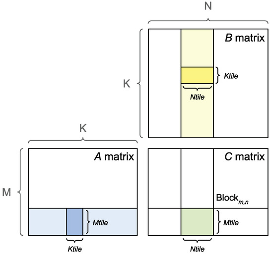 Benchmarking GPU Tensor Cores on General Matrix Multiplication Kernels through CUTLASS