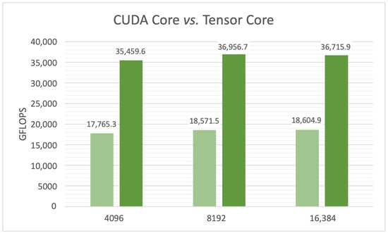 Benchmarking GPU Tensor Cores on General Matrix Multiplication Kernels through CUTLASS