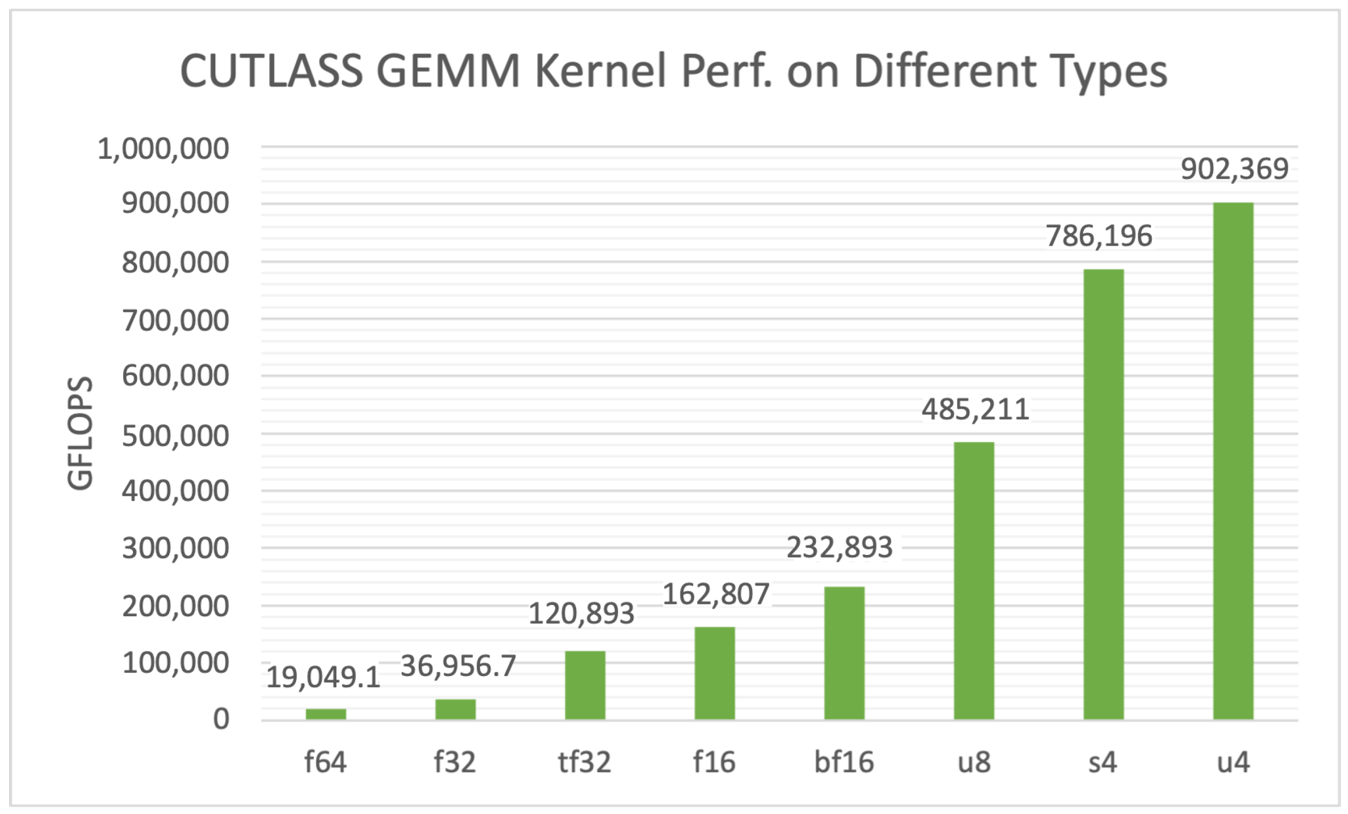 Benchmarking GPU Tensor Cores on General Matrix Multiplication Kernels through CUTLASS