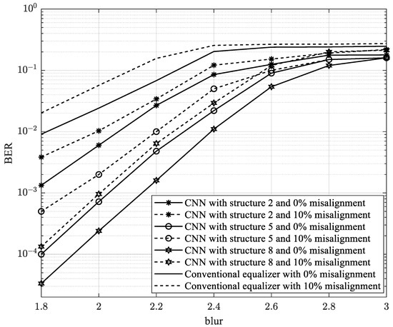A Nonlinear Convolutional Neural Network-Based Equalizer for Holographic Data Storage Systems