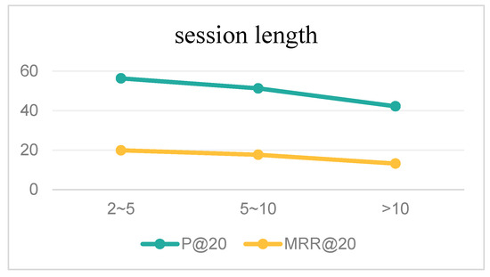 A Session-Based Recommendation Model That Integrates the Temporal ...