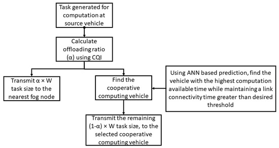 Intelligent Data-Enabled Task Offloading for Vehicular Fog Computing