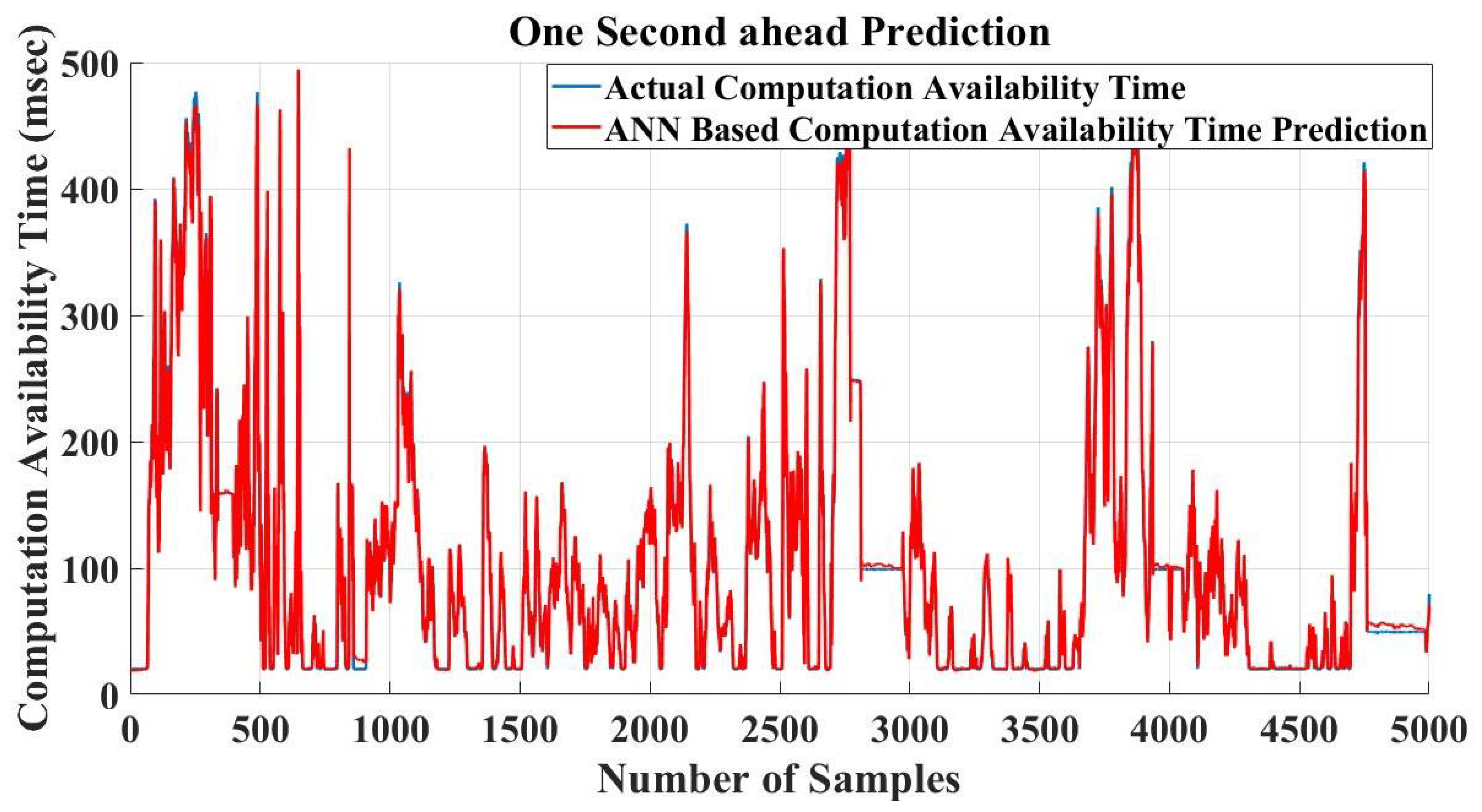Intelligent Data-Enabled Task Offloading for Vehicular Fog Computing