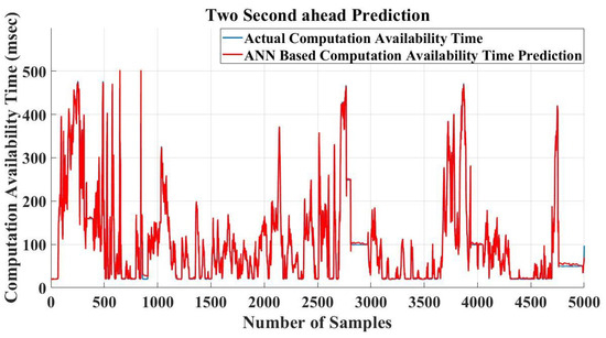 Intelligent Data-Enabled Task Offloading for Vehicular Fog Computing