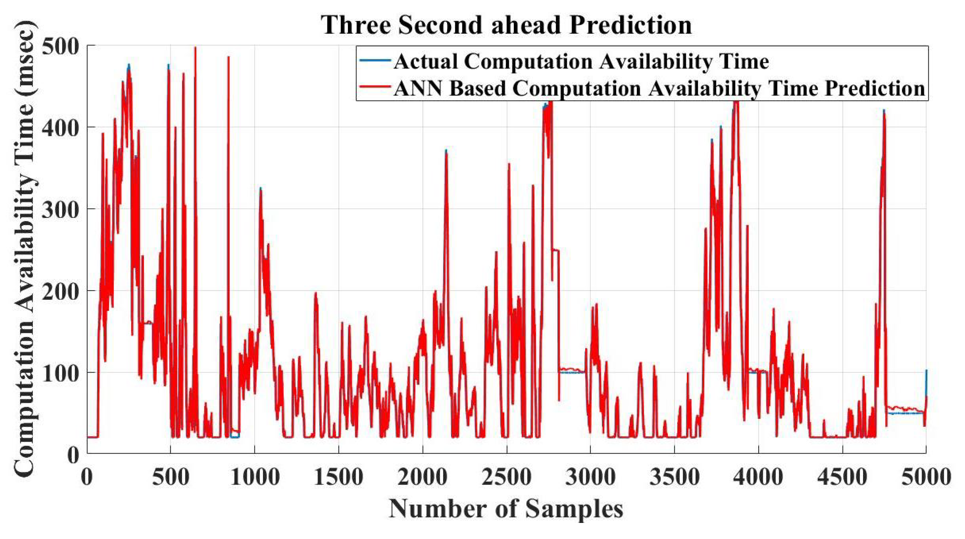 Intelligent Data-Enabled Task Offloading for Vehicular Fog Computing
