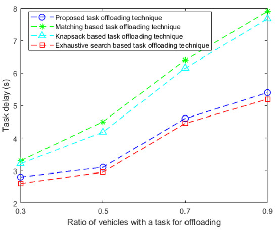 Intelligent Data-Enabled Task Offloading for Vehicular Fog Computing
