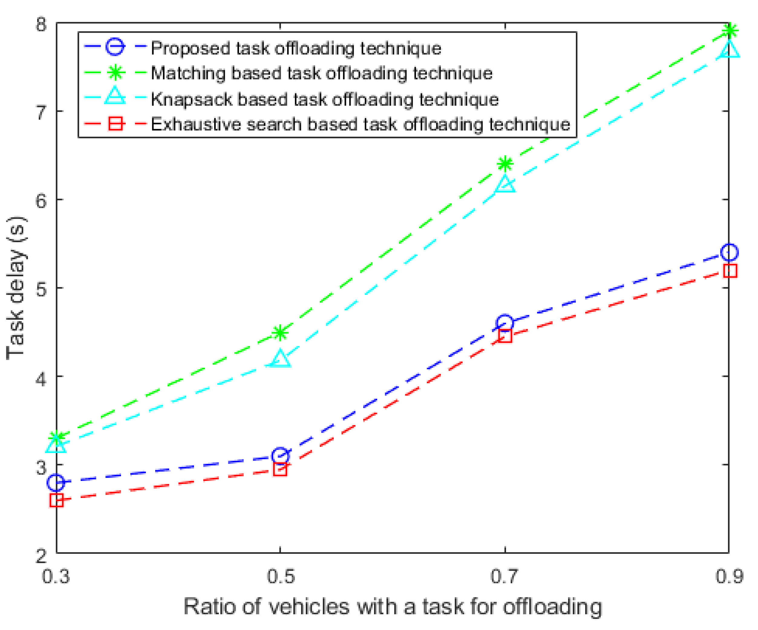 Intelligent Data-Enabled Task Offloading for Vehicular Fog Computing