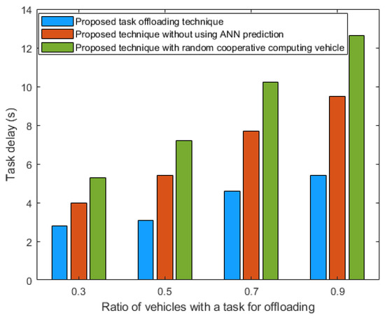Intelligent Data-Enabled Task Offloading for Vehicular Fog Computing