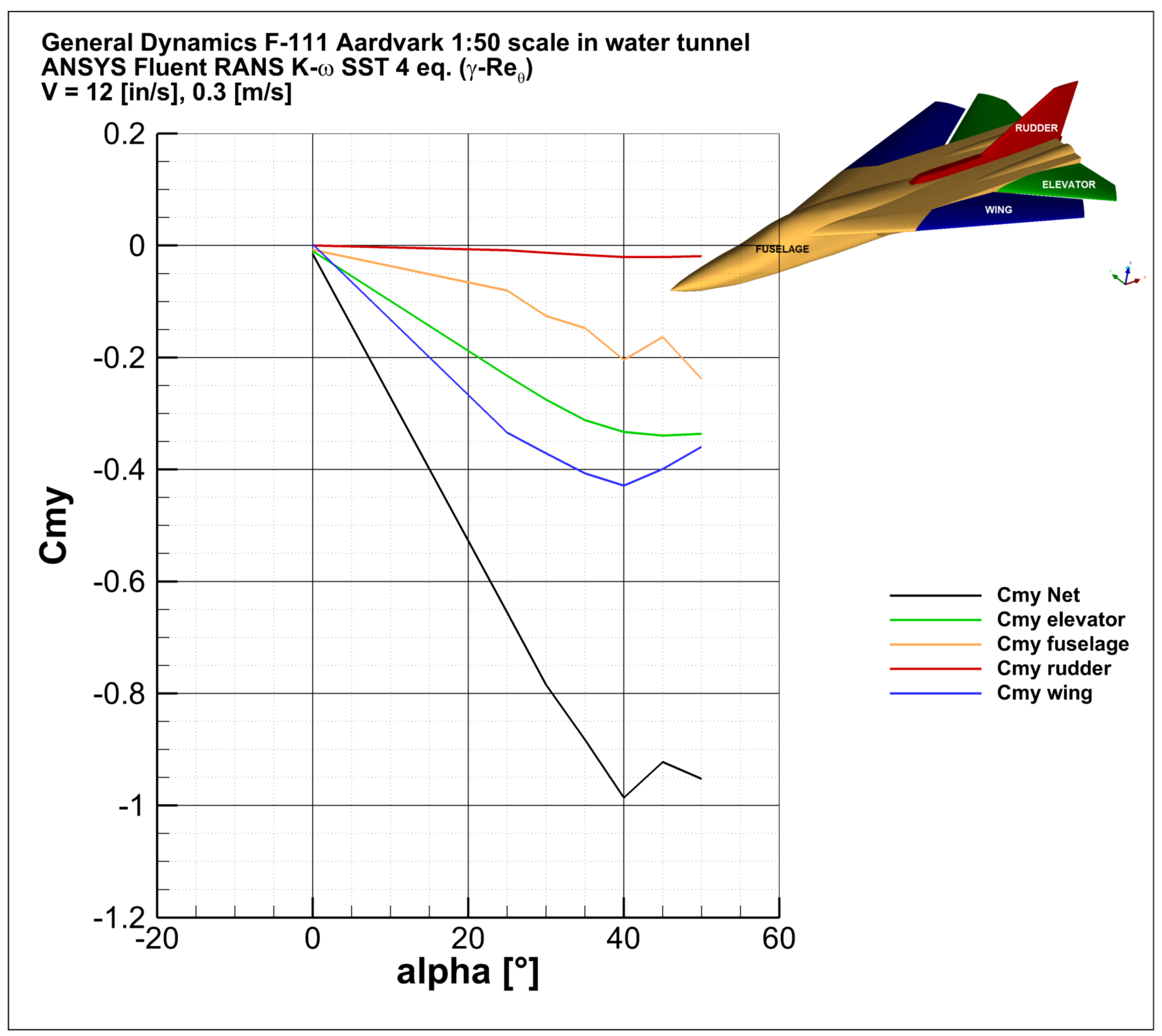 Flow around an Aircraft Model—Comparison between Hydrodynamic Tunnel ...