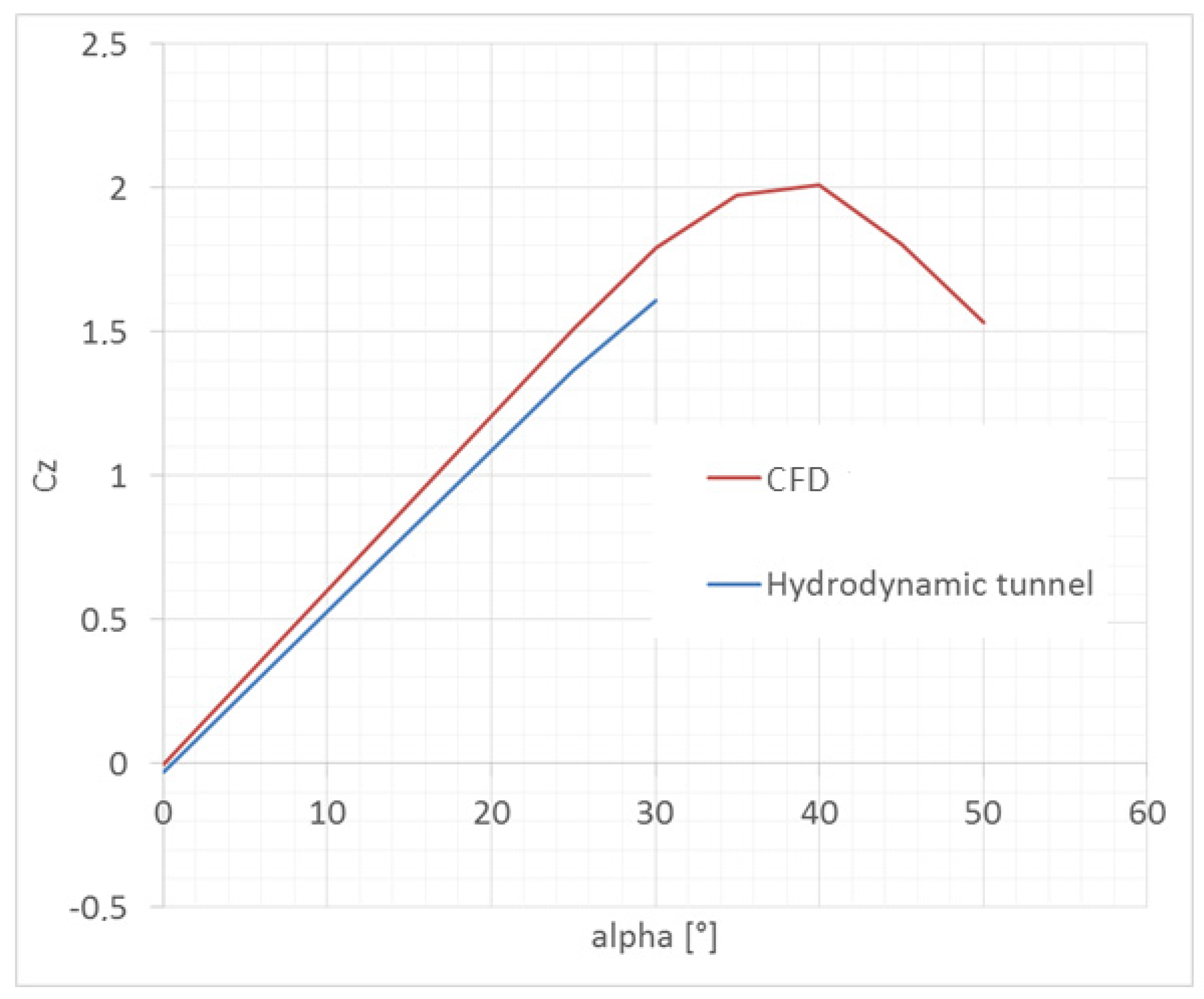 Numerical Hydrodynamic Of Multihull Tunnel Vessel Numerical Hydrodynamic Of Multihull Tunnel Vessel