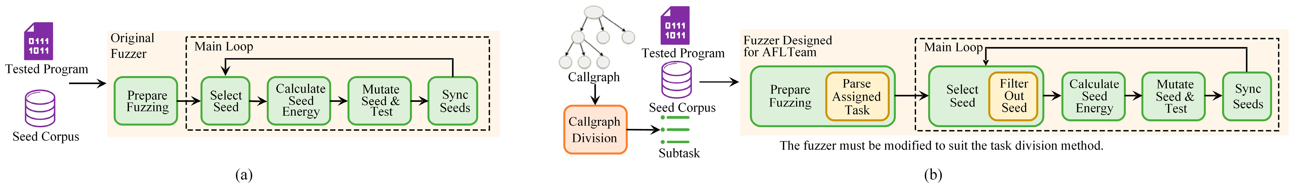 Taef A Task Allocation Based Ensemble Fuzzing Framework For Optimizing The Advantages Of