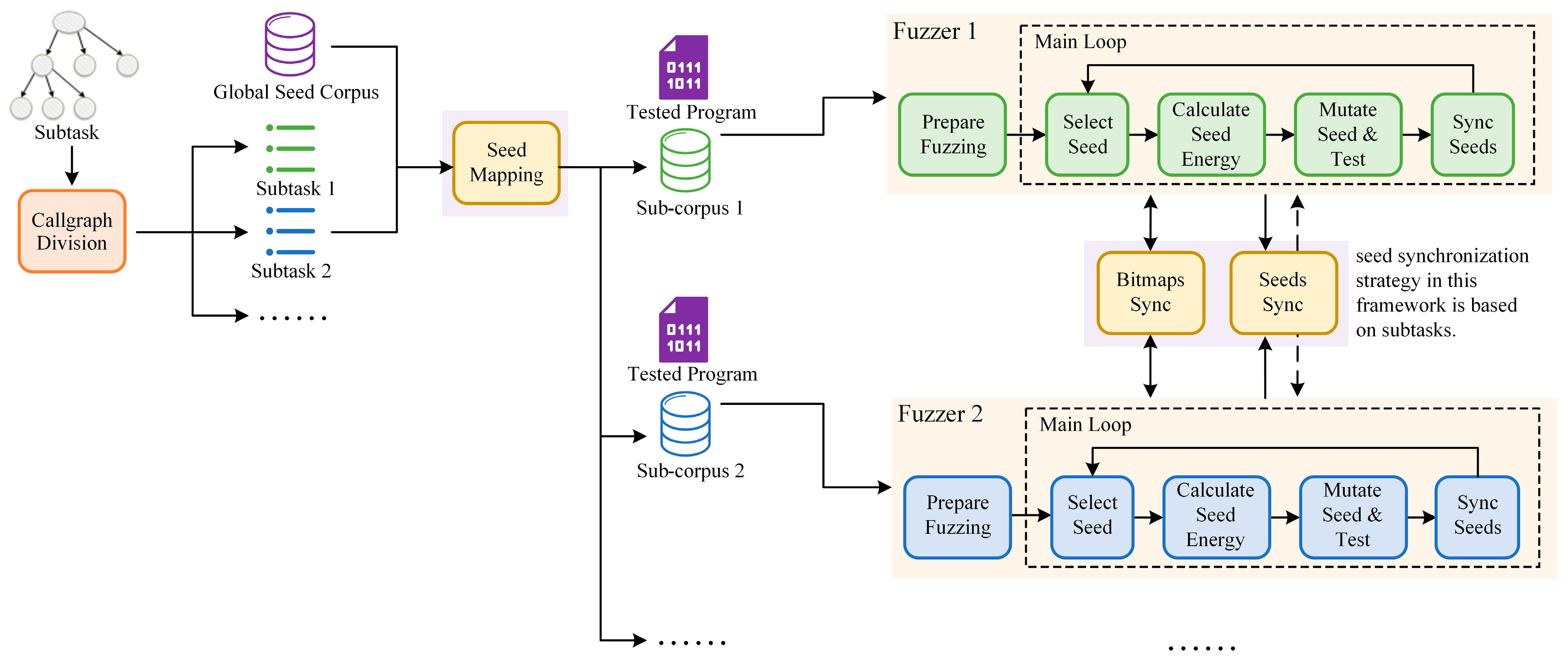 Taef A Task Allocation Based Ensemble Fuzzing Framework For Optimizing The Advantages Of