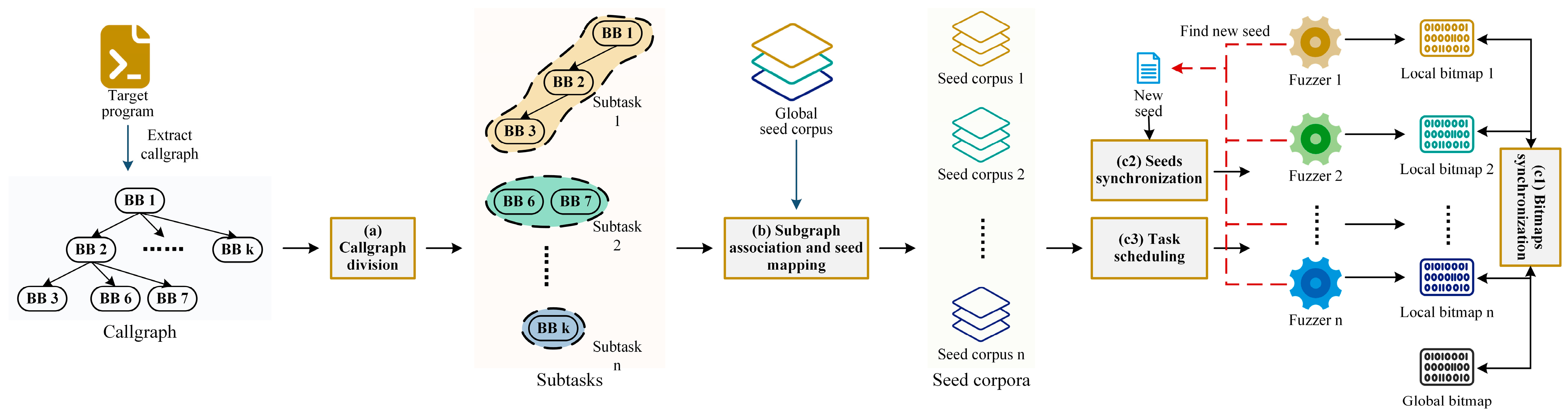 TAEF: A Task Allocation-Based Ensemble Fuzzing Framework for Optimizing the Advantages of ...