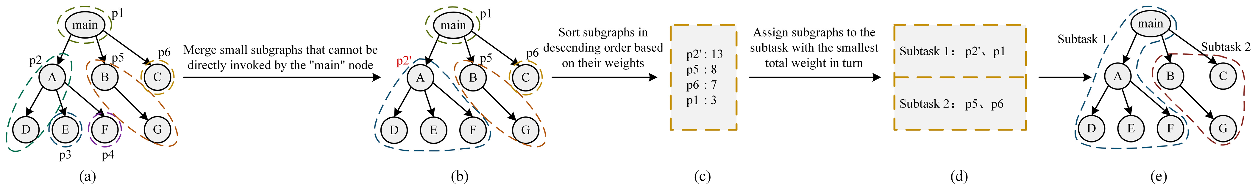 TAEF: A Task Allocation-Based Ensemble Fuzzing Framework for Optimizing the Advantages of ...