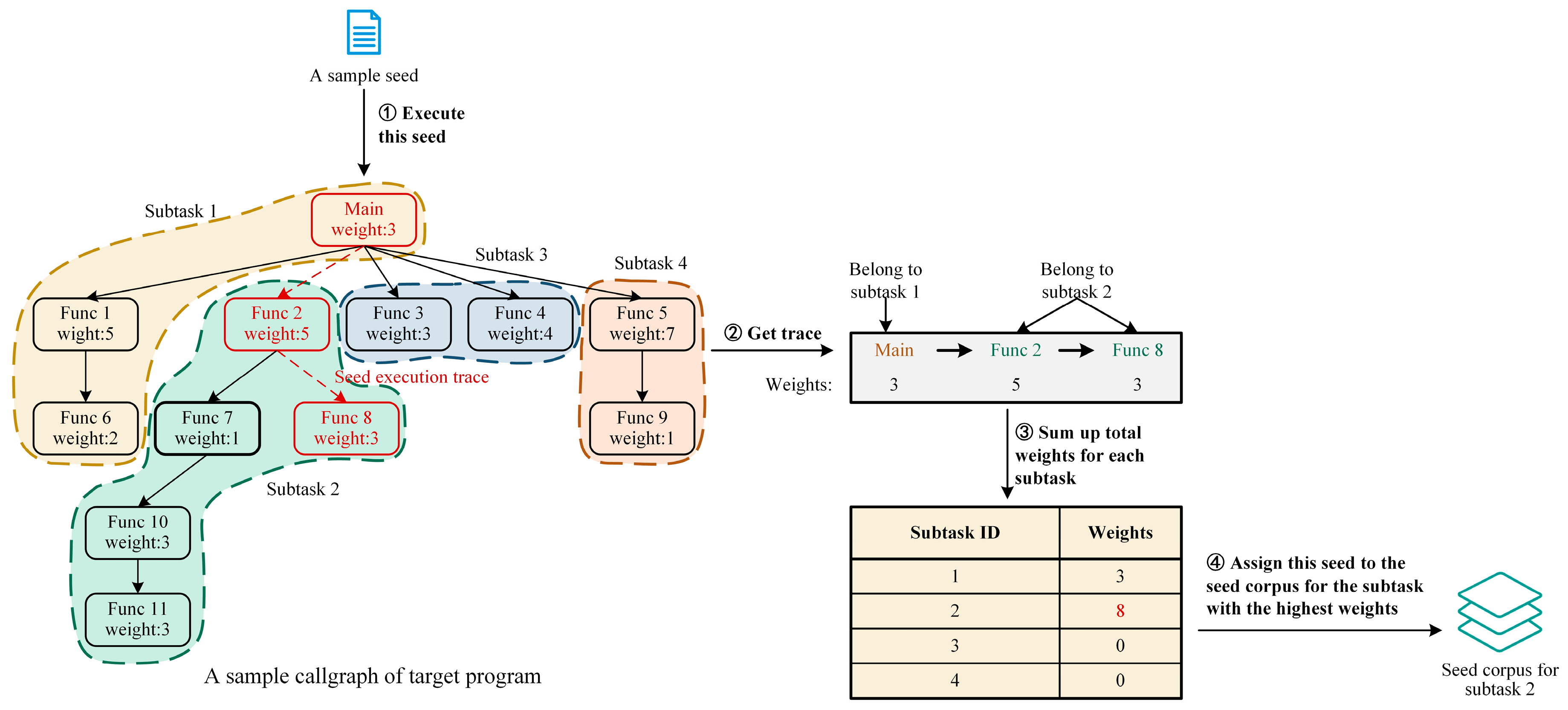 TAEF: A Task Allocation-Based Ensemble Fuzzing Framework for Optimizing the Advantages of ...