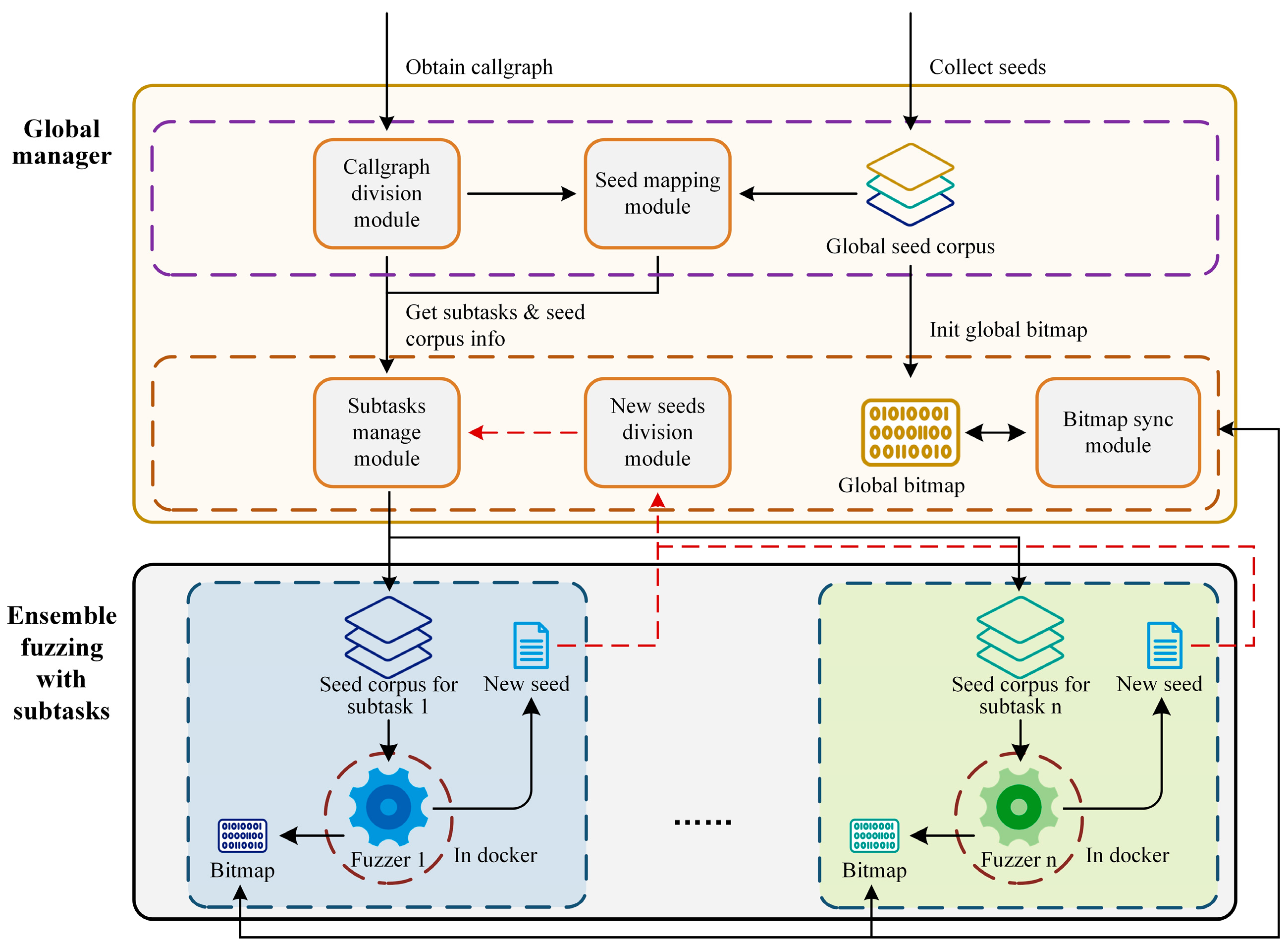 TAEF: A Task Allocation-Based Ensemble Fuzzing Framework for Optimizing the Advantages of ...