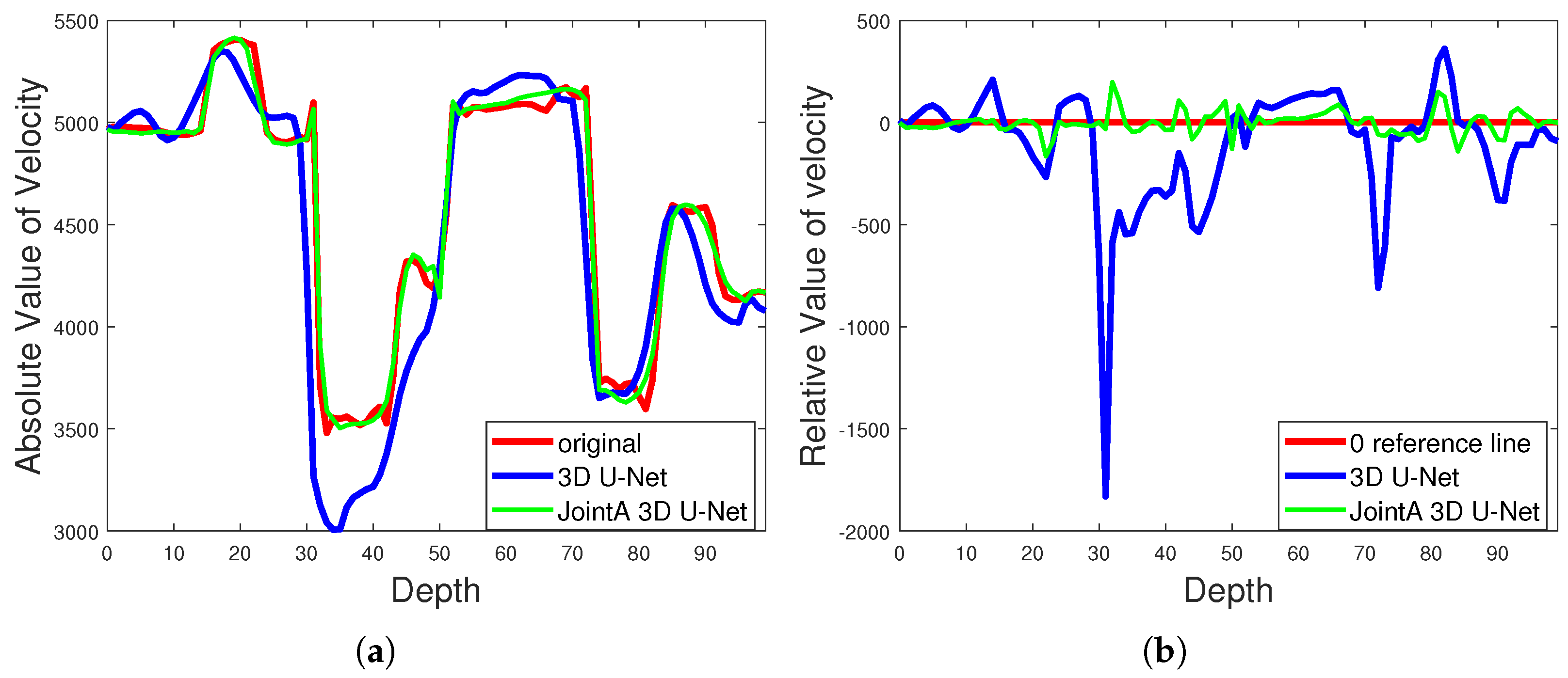 Three-Dimensional Velocity Field Interpolation Based on Attention Mechanism