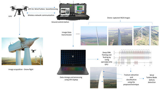 Defects Detection on 110 MW AC Wind Farm’s Turbine Generator Blades ...