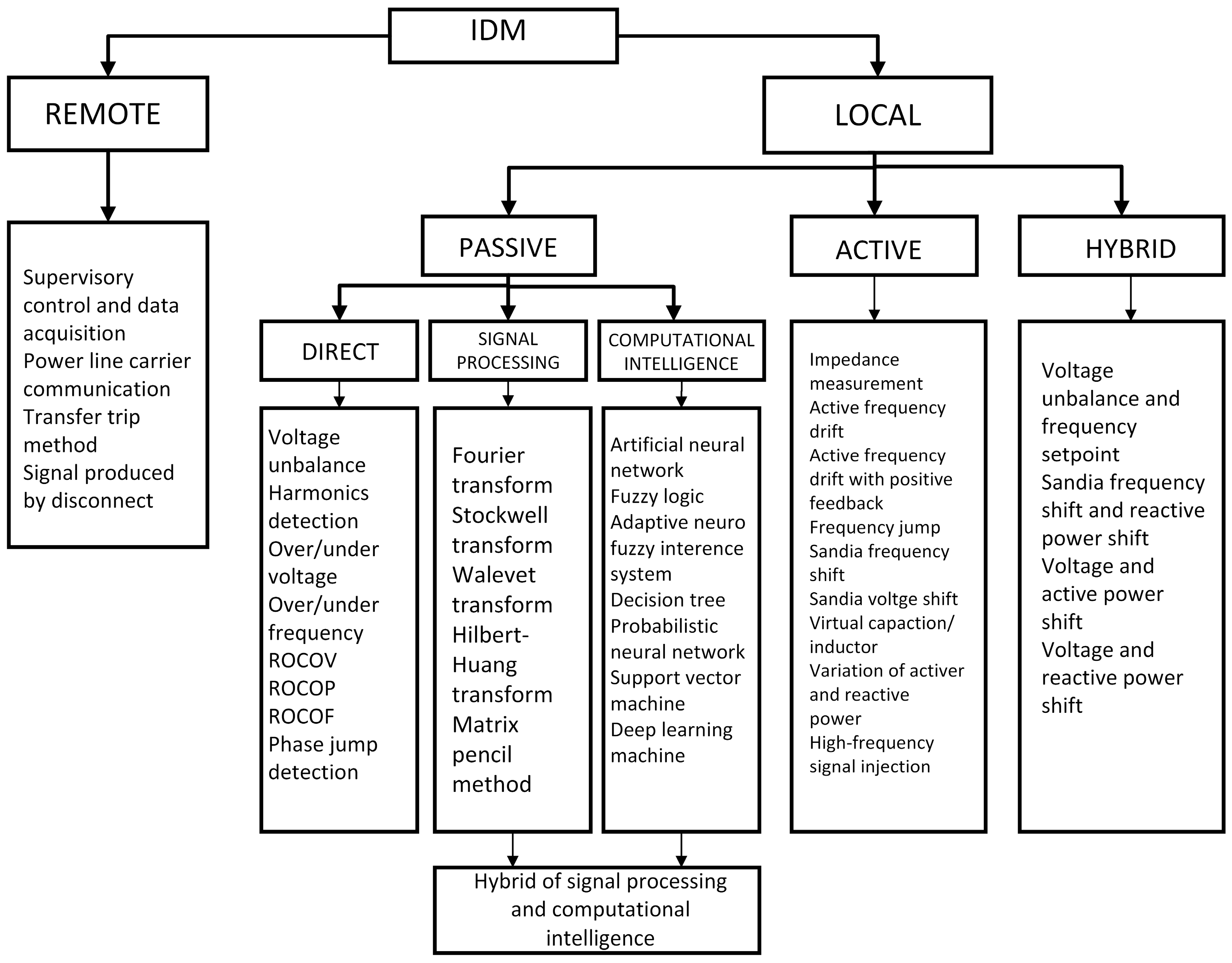 Application of Artificial Neural Networks to Islanding Detection in Distribution Grids: A ...