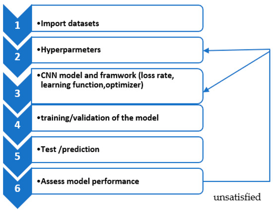 Novel Deep-Learning Approach for Automatic Diagnosis of Alzheimer’s ...