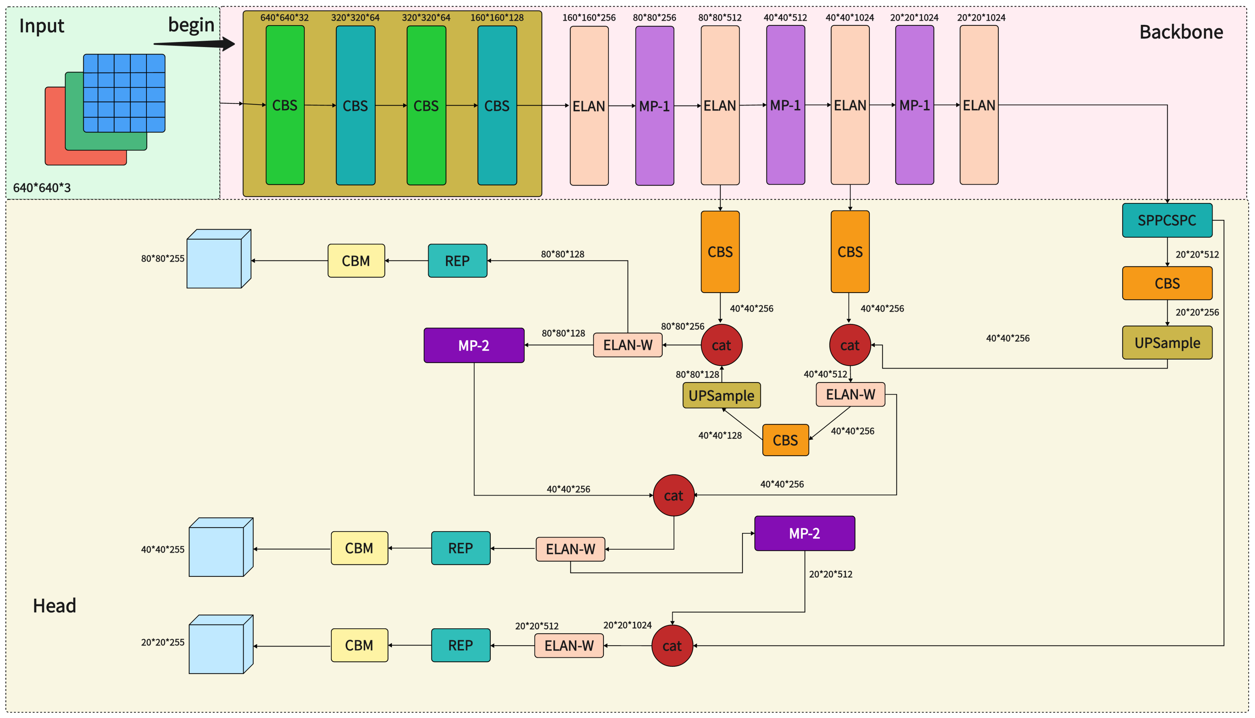 SE-Lightweight YOLO: Higher Accuracy in YOLO Detection for Vehicle ...
