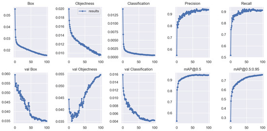 SE-Lightweight YOLO: Higher Accuracy in YOLO Detection for Vehicle ...