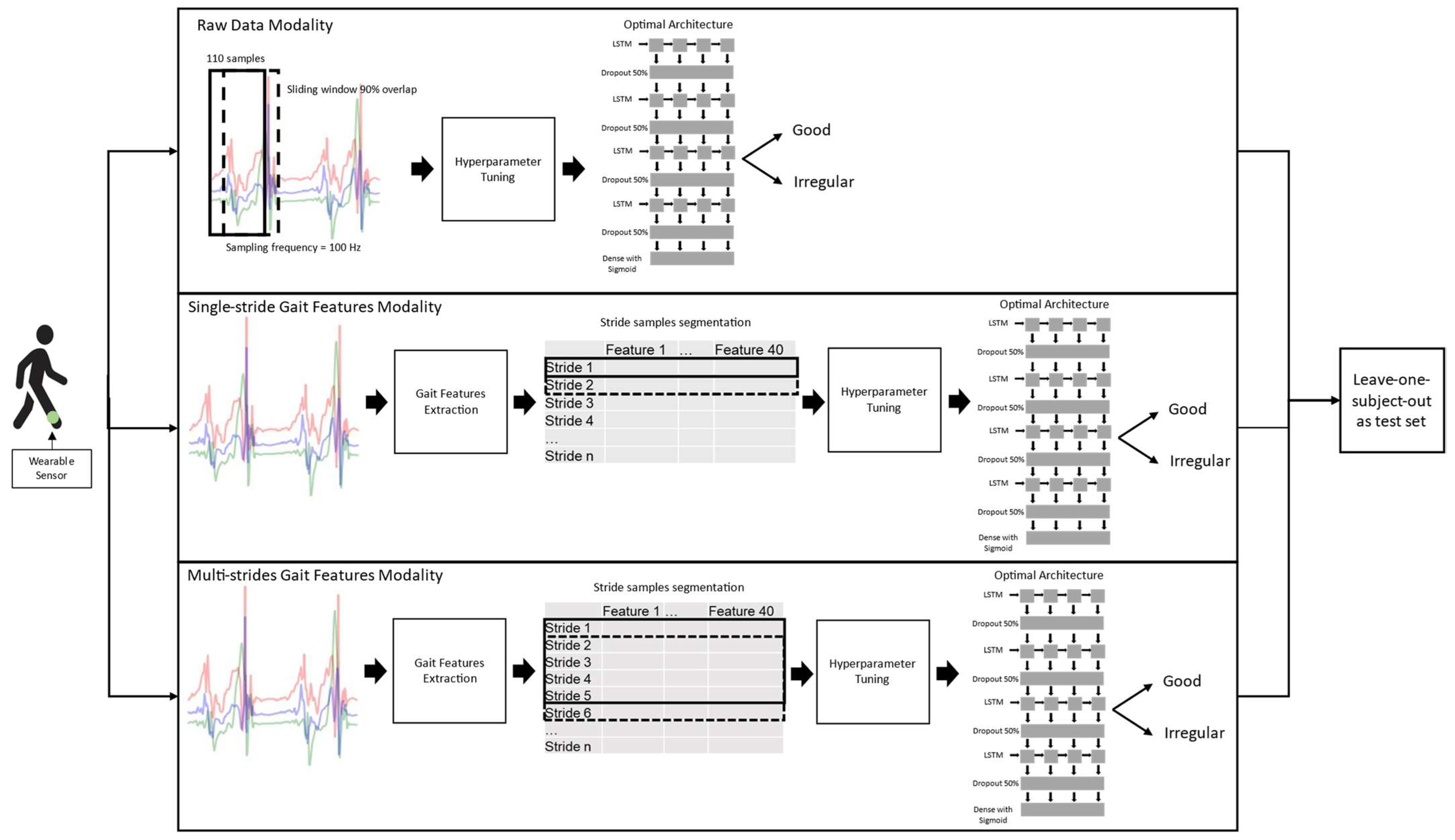 Deep-Learning-Based Approach for Automated Detection of Irregular Walking Surfaces for ...