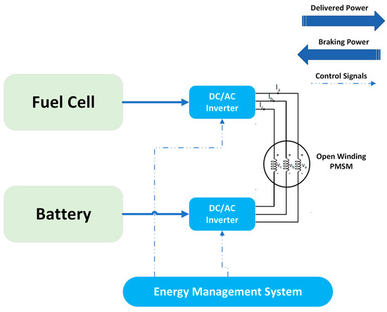Comprehensive Study of Fuel Cell Hybrid Electric Vehicles ...