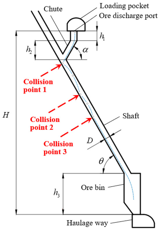 Shaft Wall Damage to High-Depth Inclined Ore Passes under Impact Wear ...