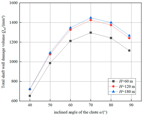 Shaft Wall Damage to High-Depth Inclined Ore Passes under Impact Wear ...