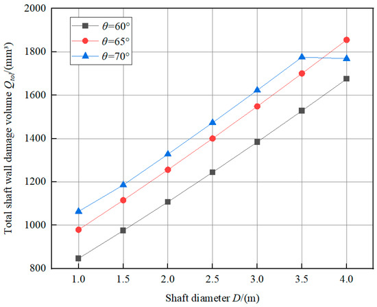 Shaft Wall Damage to High-Depth Inclined Ore Passes under Impact Wear ...