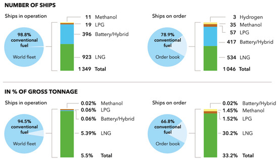 Alternative Fuels for the Marine Sector and Their Applicability for ...