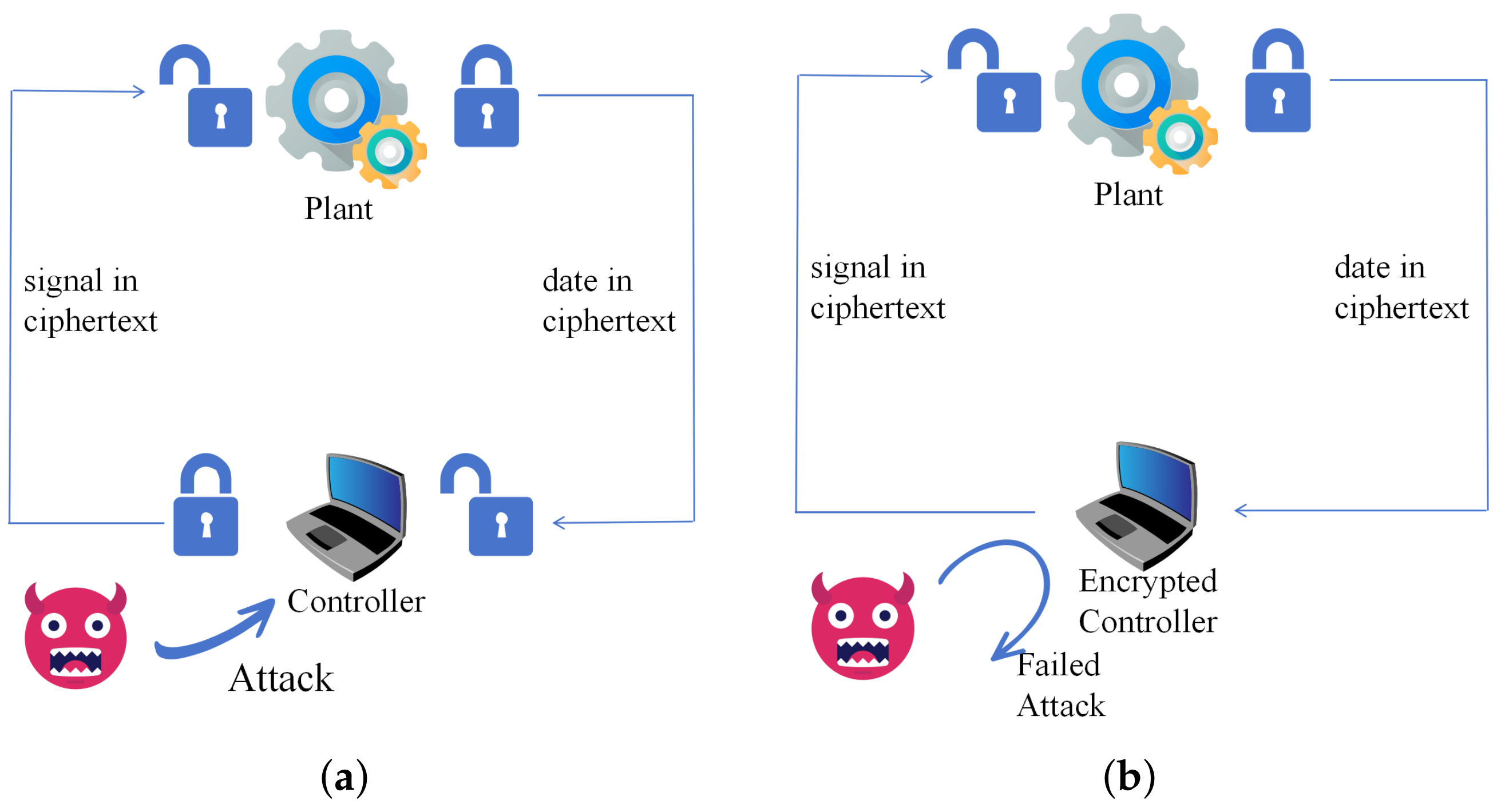 Applied Sciences Free Full Text Secure Control Of Linear Controllers Using Fully Homomorphic