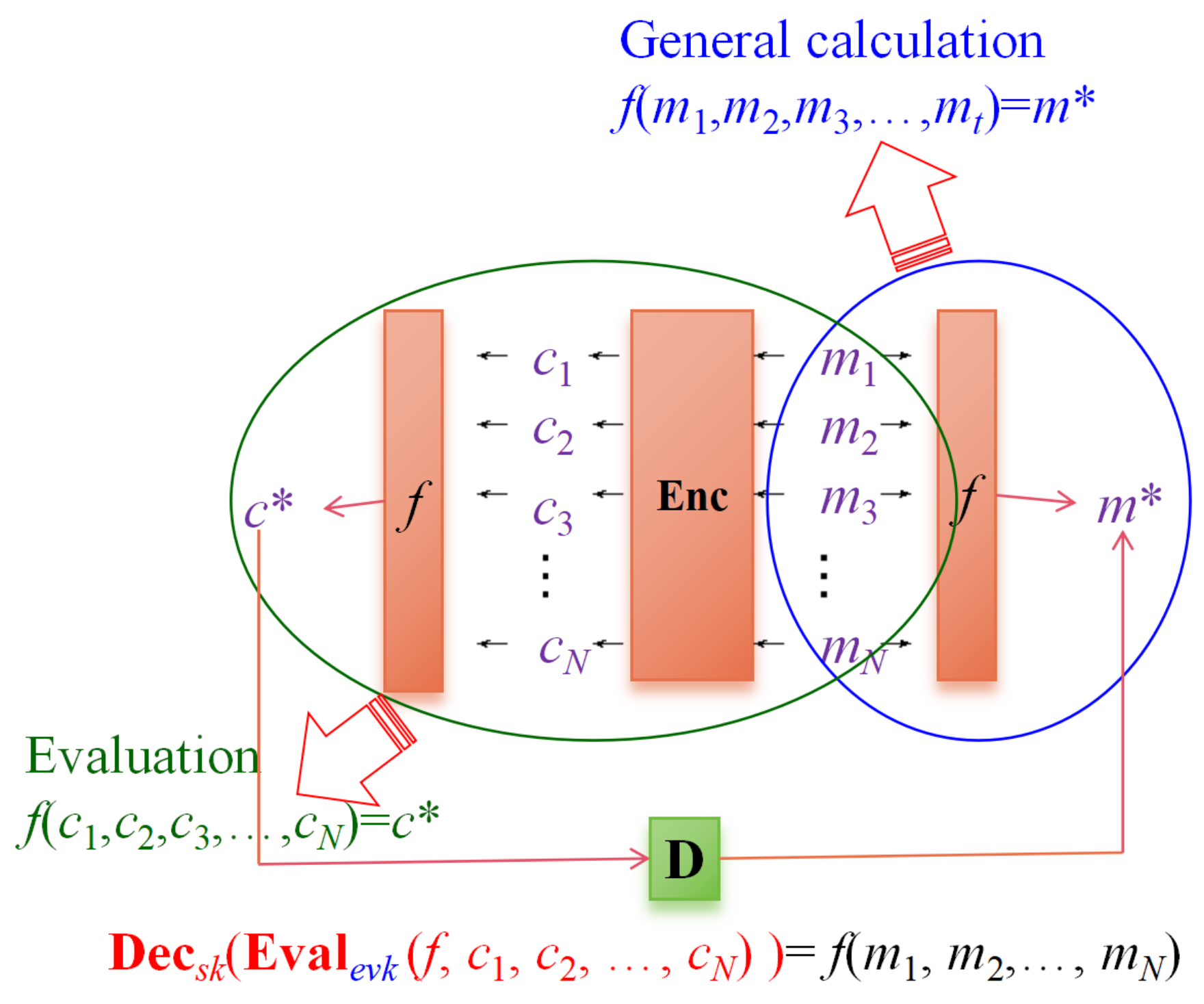 Secure Control of Linear Controllers Using Fully Homomorphic Encryption