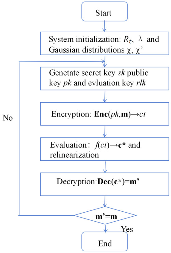 Secure Control of Linear Controllers Using Fully Homomorphic Encryption