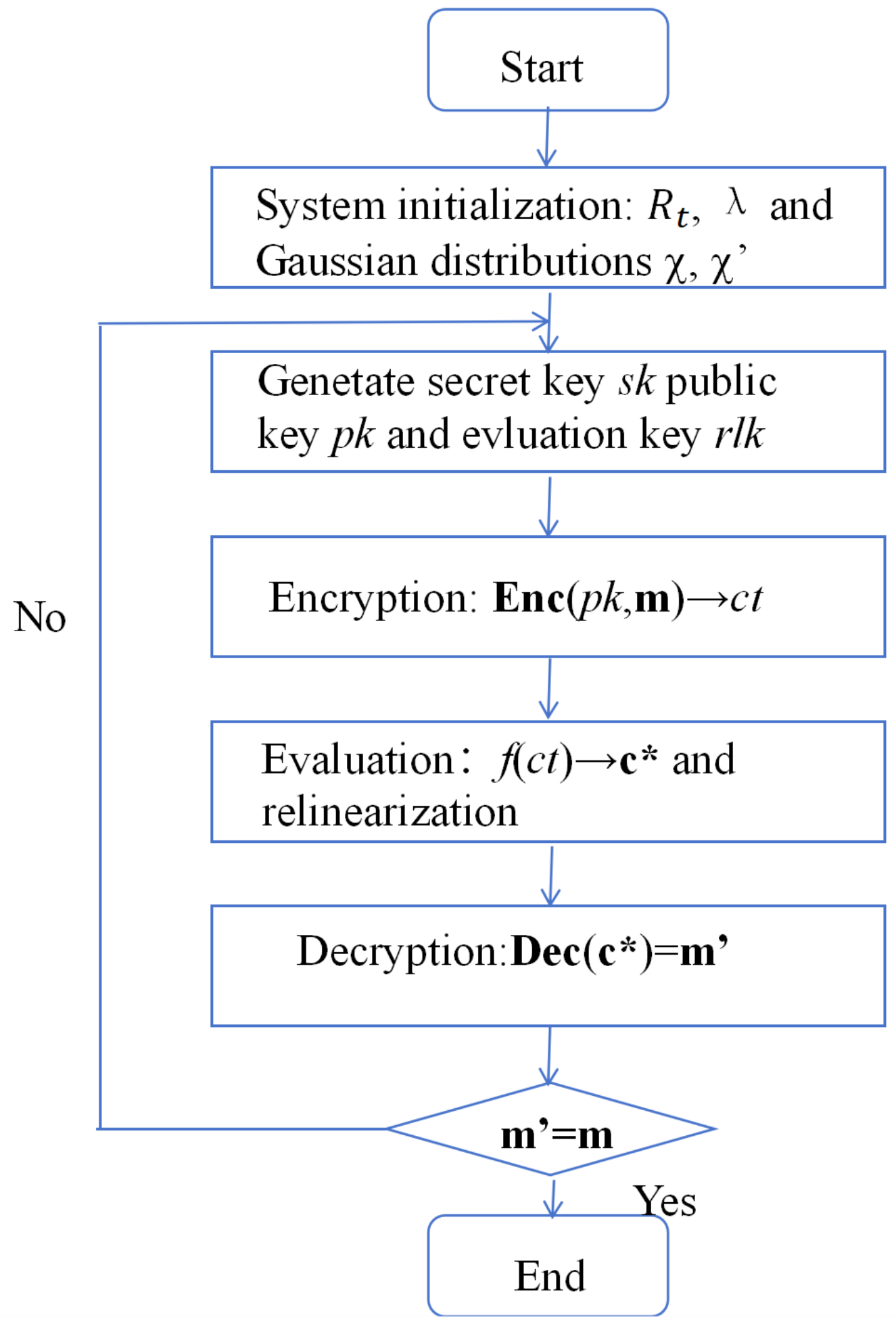 Secure Control of Linear Controllers Using Fully Homomorphic Encryption