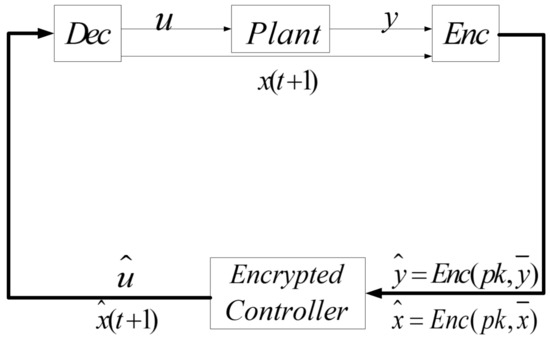 Secure Control of Linear Controllers Using Fully Homomorphic Encryption