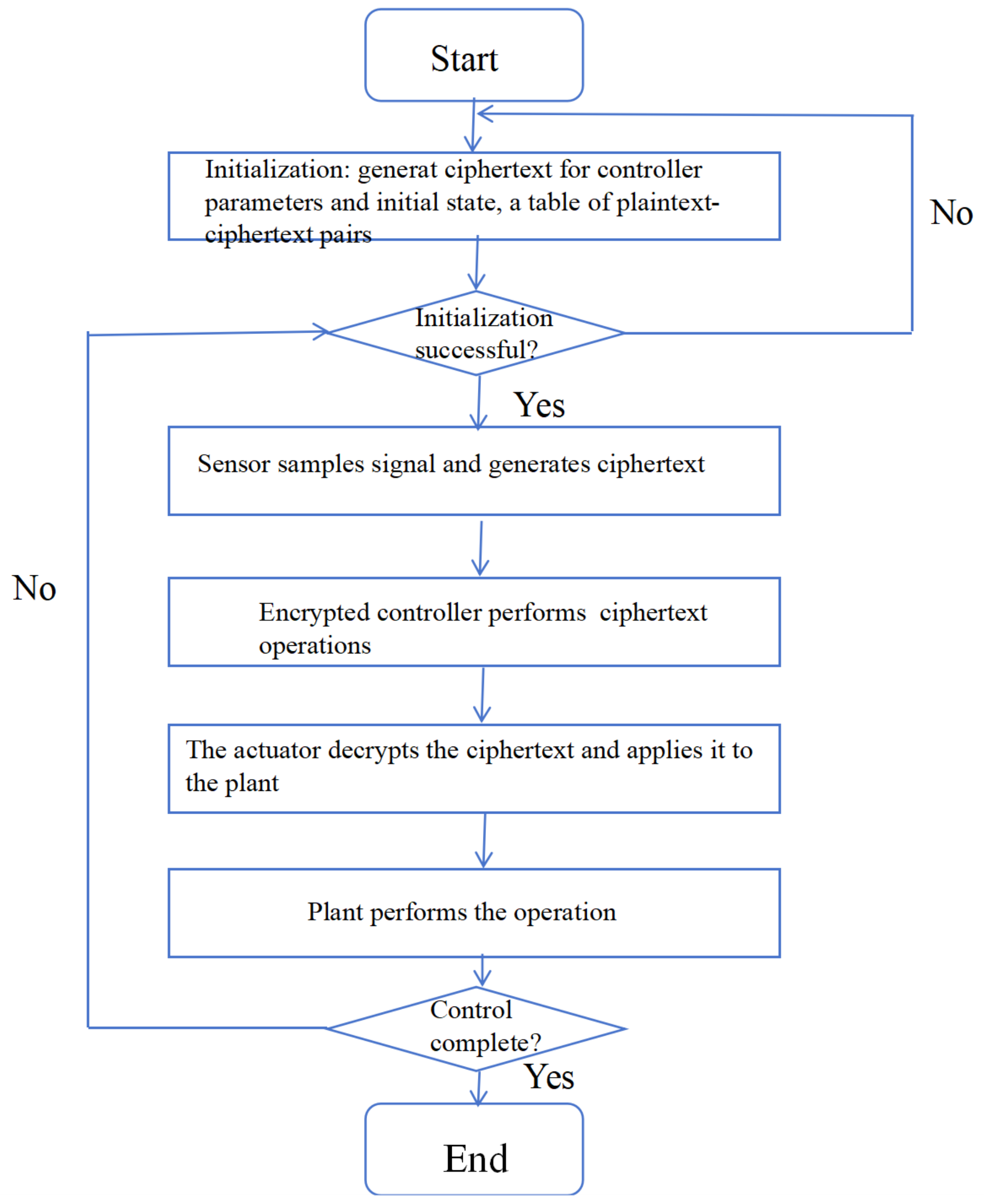 Secure Control of Linear Controllers Using Fully Homomorphic Encryption