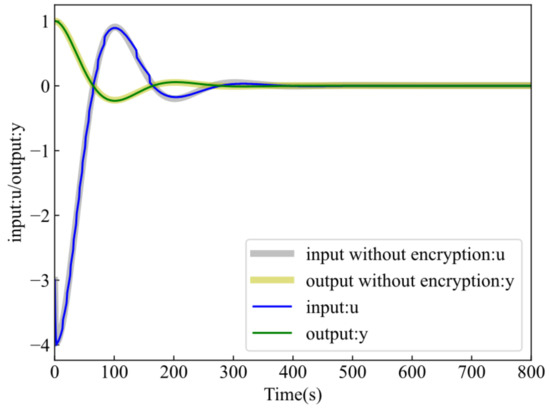 Secure Control of Linear Controllers Using Fully Homomorphic Encryption