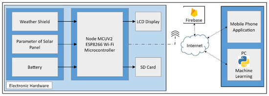 Applied Sciences | Free Full-Text | A New Low-Cost Internet of Things ...