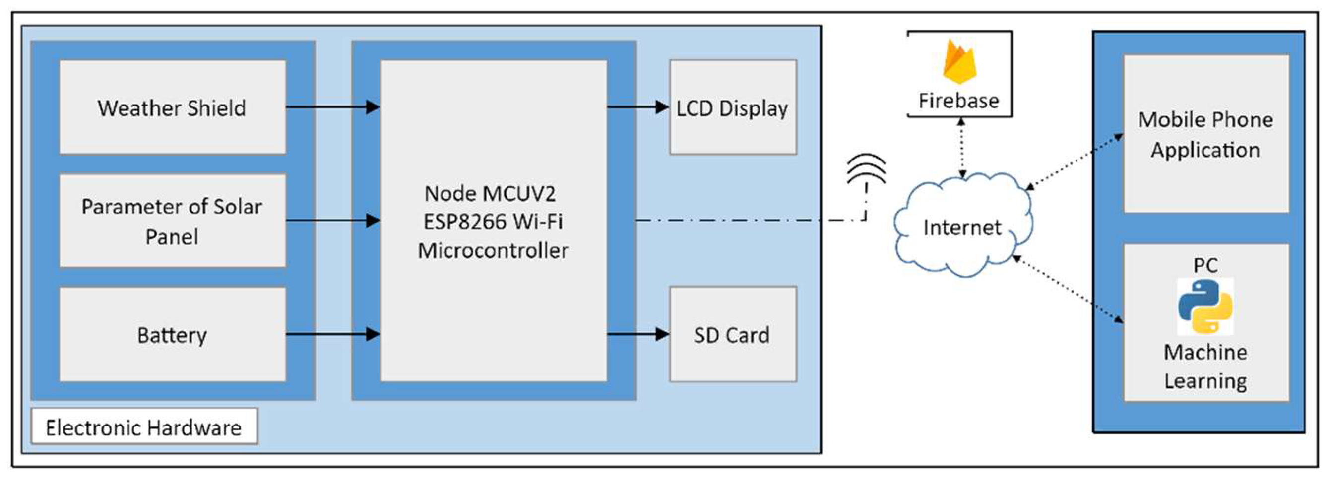 Applied Sciences | Free Full-Text | A New Low-Cost Internet of Things ...