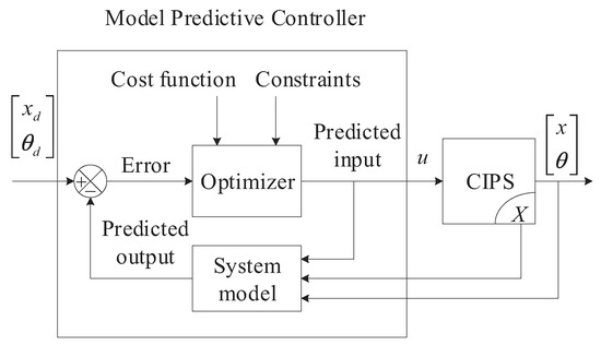 Gain-Scheduled Model Predictive Control for Cart–Inverted-Pendulum with Friction and Disturbances