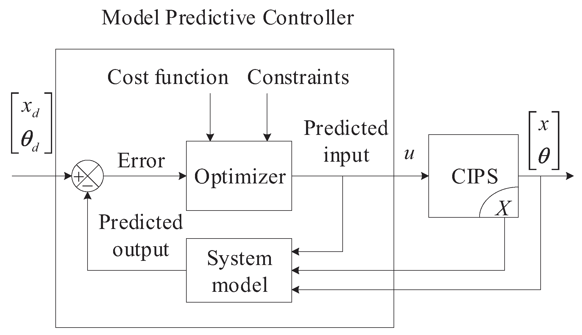 Gain-Scheduled Model Predictive Control for Cart–Inverted-Pendulum with Friction and Disturbances