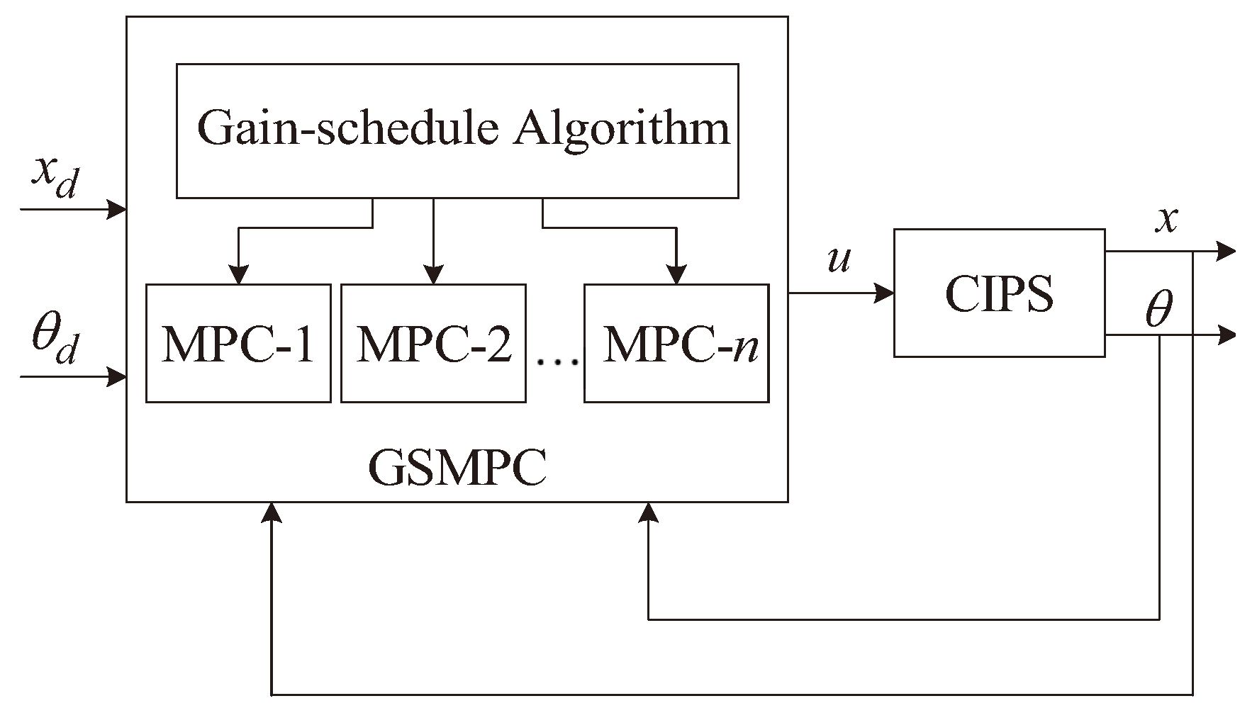 Gain-Scheduled Model Predictive Control for Cart–Inverted-Pendulum with Friction and Disturbances