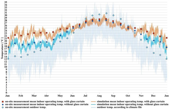 Use of “Glass Curtain” Systems to Improve the Energy Efficiency and ...