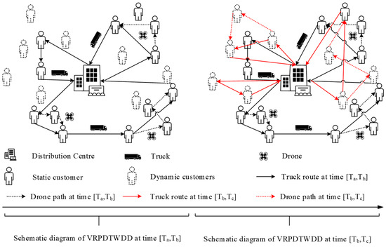 Vehicle Routing Problem with Drones Considering Time Windows and Dynamic Demand