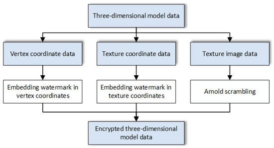 Applied Sciences | Free Full-Text | Security Protection of 3D Models of ...